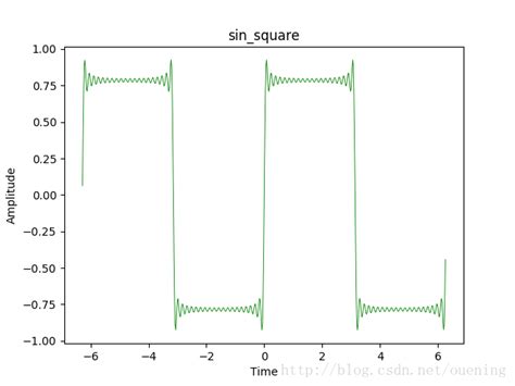 周期方波信号的傅里叶变换 Csdn博客 周期方波信号的傅里叶变换 Csdn博客