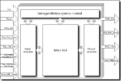 Luma Intra Engine Interface Signals And Sub Modules Download