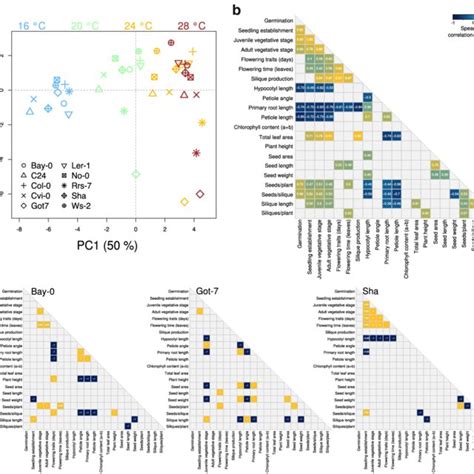 Principle Component And Correlation Analyses A Phenotypic Data Of All