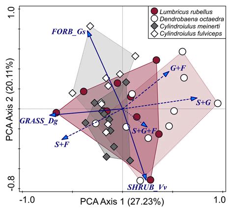 Unconstrained Principal Component Analysis Pca Of Litter Consumption