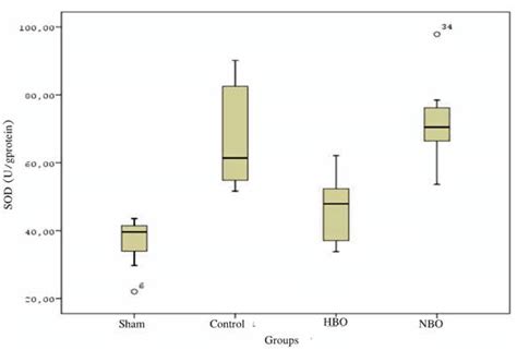 Comparison Of SOD Levels In All Groups Download Scientific Diagram