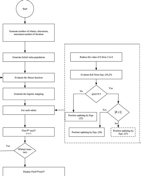A Flowchart Of Iwoa B Integrated Flowchart Download Scientific Diagram