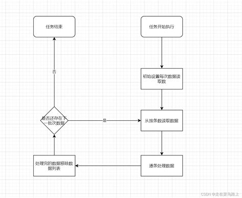 任务执行大数据量与高并发方案 csdn博客
