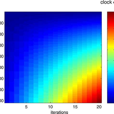 Relationship Between Samples And Iterations In Clock Cycles Download