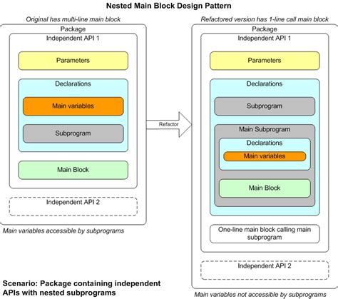 oracle pl sql api demos github module a programmer writes… brendan s blog