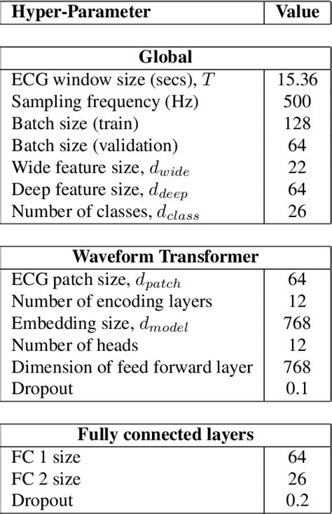 Table 1 From Convolution Free Waveform Transformers For Multi Lead Ecg Classification Semantic