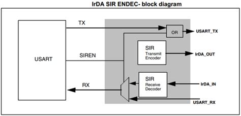 Stm32 Uart Usart Tutorial Examples Dma Interrupt