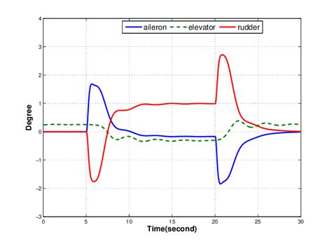 21 Actuator Responses And Reconfiguration For Algorithm Occurs Download Scientific Diagram