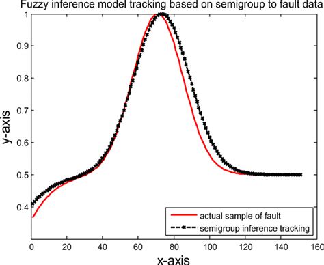 Diagnosis Results Of The Fuzzy Inference Model To Test Sample Download Scientific Diagram