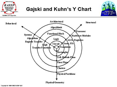 Y Chart In Vlsi A Visual Reference Of Charts Chart Master
