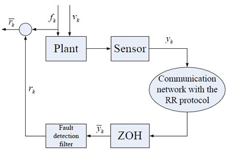 The Fault Detection Filtering Problem Under Rr Protocol Download Scientific Diagram