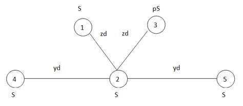 Evaluation Of Faulty Node Effect On The Voting In Fig 5 S Is The Value