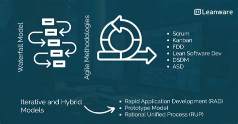Different Software Development Methodologies