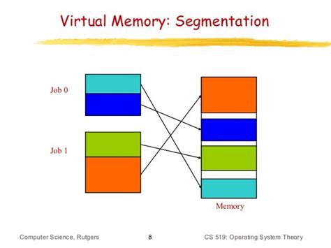 memory management