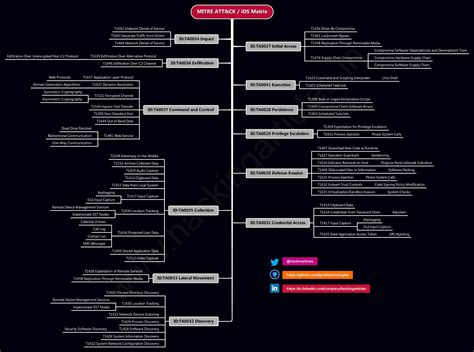 Pin On Security Development And Testing Cheat Sheets