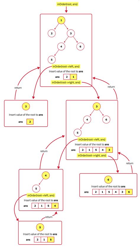 In Order Tree Traversal