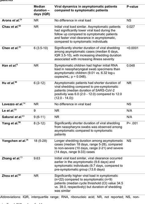 Table 3 From Sars Cov 2 Sars Cov 1 And Mers Cov Viral Load Dynamics
