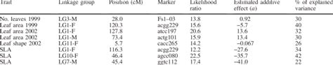 Results Of Qtl Analysis With Composite Interval Mapping Cim