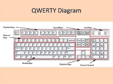 Qwerty Keyboard Layout Diagram At Roy Wall Blog