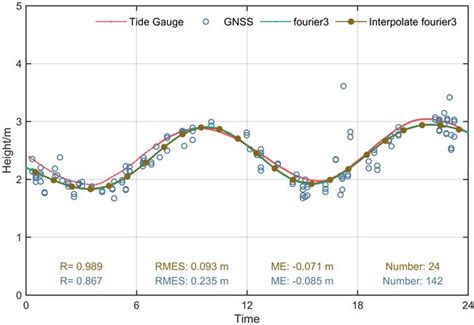 【matlab】史上最全的9种数据拟合算法全家桶