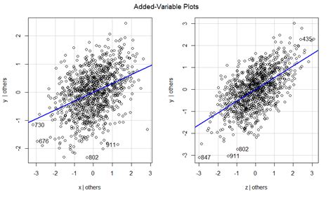 Higher Ed Added Variable Graphs