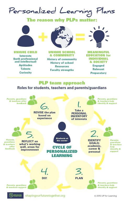 Infographic Why Personalized Learning Plans Matter Up For Learning