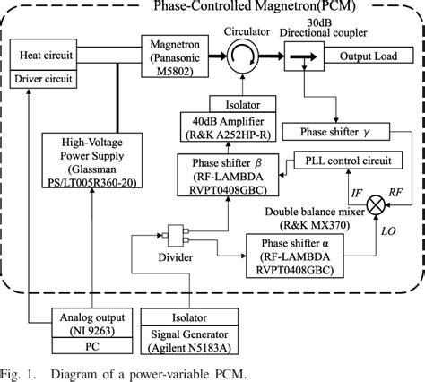 Figure From A GHz Phased Array System Using Power Variable Phase Controlled Magnetrons For