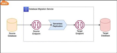 Lets Migrate The Postgres Database In A Serverless Way Using Aws Dms By Vinod Kumar Nair