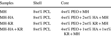 Components Of Coreshell Solutions For Emulsion Es Download