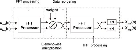 Figure 1 From Design And Implementation Of An Fft Based Neural Network