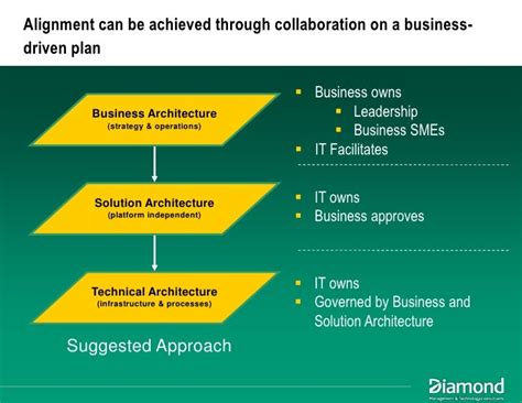 Maximizing Ea Impact Using Business Architecture To Achieve Alignment