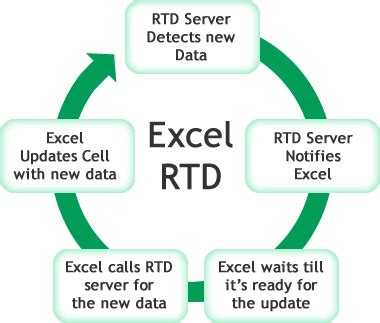 About Excel Real Time Data RTD Connections