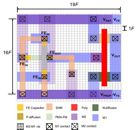layout of a comet based three input majority gate download