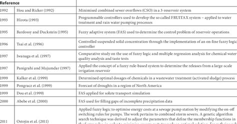 Chronological Review Of Related Fuzzy Logic Applications Download Table