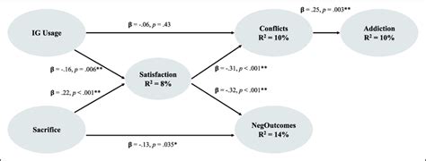 The Structural Model Of All Constructs With Path Coefficients And Download Scientific Diagram