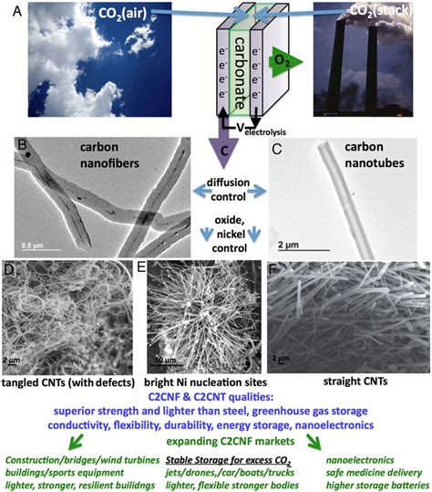 A High Yield Electrolytic Synthesis Of Carbon Nanostructures From Download Scientific Diagram