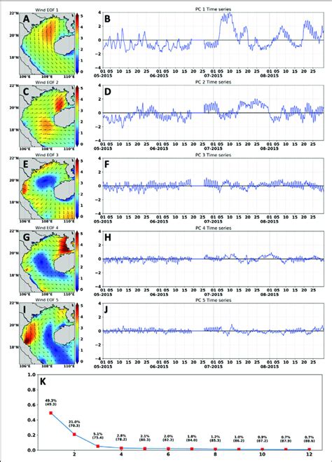 2 A The Spatial Component Of Eof 1 The Colors And Arrows Present The