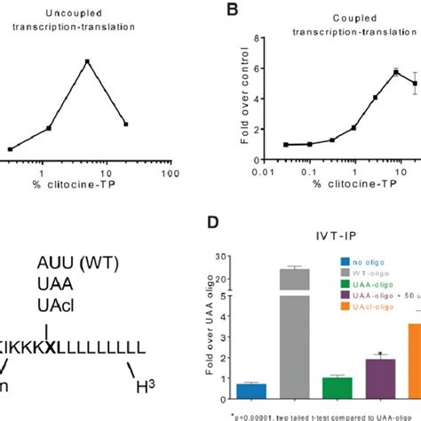 Identification Of Premature Stop Codon Readthrough Activity Of Download Scientific Diagram