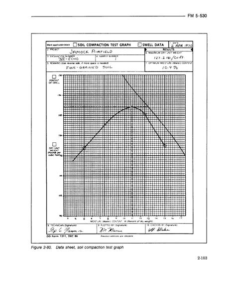 Figure 2 80 Data Sheet Soil Compaction Test Graph