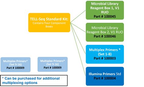 Comparing Microbial Kits Universal Sequencing Technology