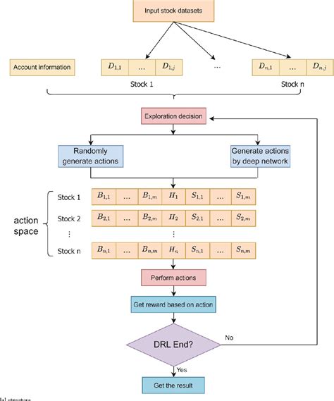 Figure 1 From A New Deep Reinforcement Learning Model For Dynamic