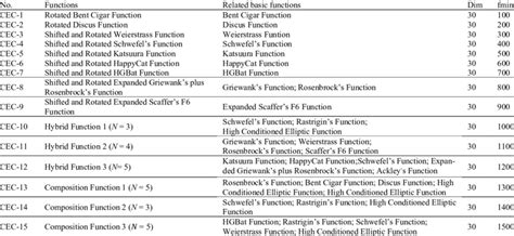 Ieee Cec 2015 Benchmark Test Functions Download Scientific Diagram