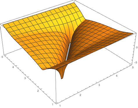 Wolfram Alpha Doesnt Plot Implicit Function With Range Mathematics