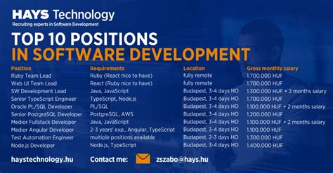 Zsanett Szabo On Linkedin Itjobs Leadjobs Fullstackjobs Frontendjobs Testerjobs Senior