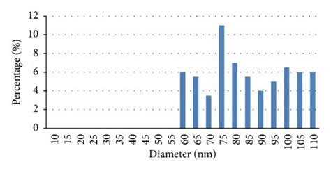 The Size Distribution For Silicon Nanoparticles Prepared By A 700 Mj