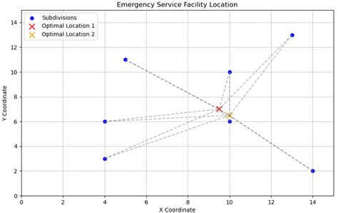 Optimizing Emergency Service Facility Location Using The Single Facility Minimax Model By Elif