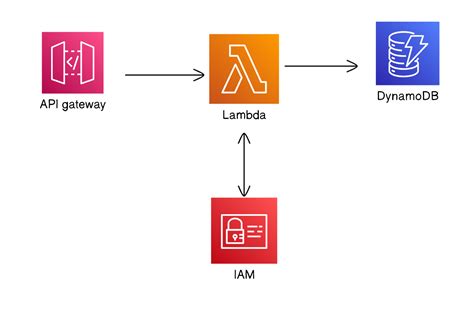 Power Up Your Website A Serverless Frontend And Backend Using 8 Aws Services The Swac Blog