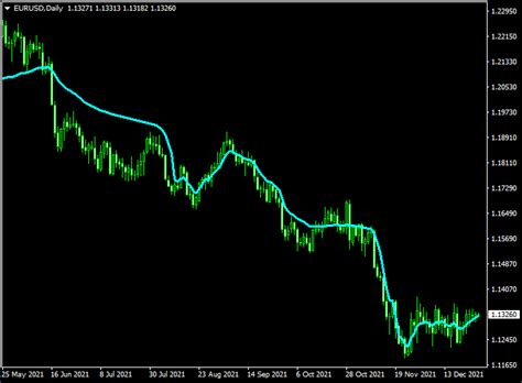Fractals Trend Indicator Mt4