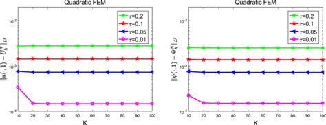 L² Norm Errors For The Quadratic Fem Computed By Scheme 6 7 Download Scientific Diagram