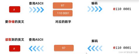 计算机的存储规则（ascii gbk unicode） ascii码在计算机中的存储 csdn博客